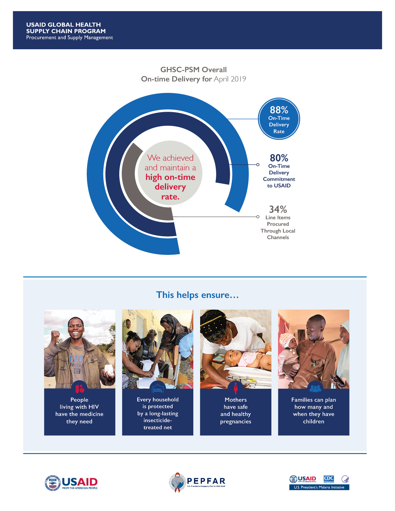Achieving and Maintaining a High On-Time Delivery Rate | USAID Global ...