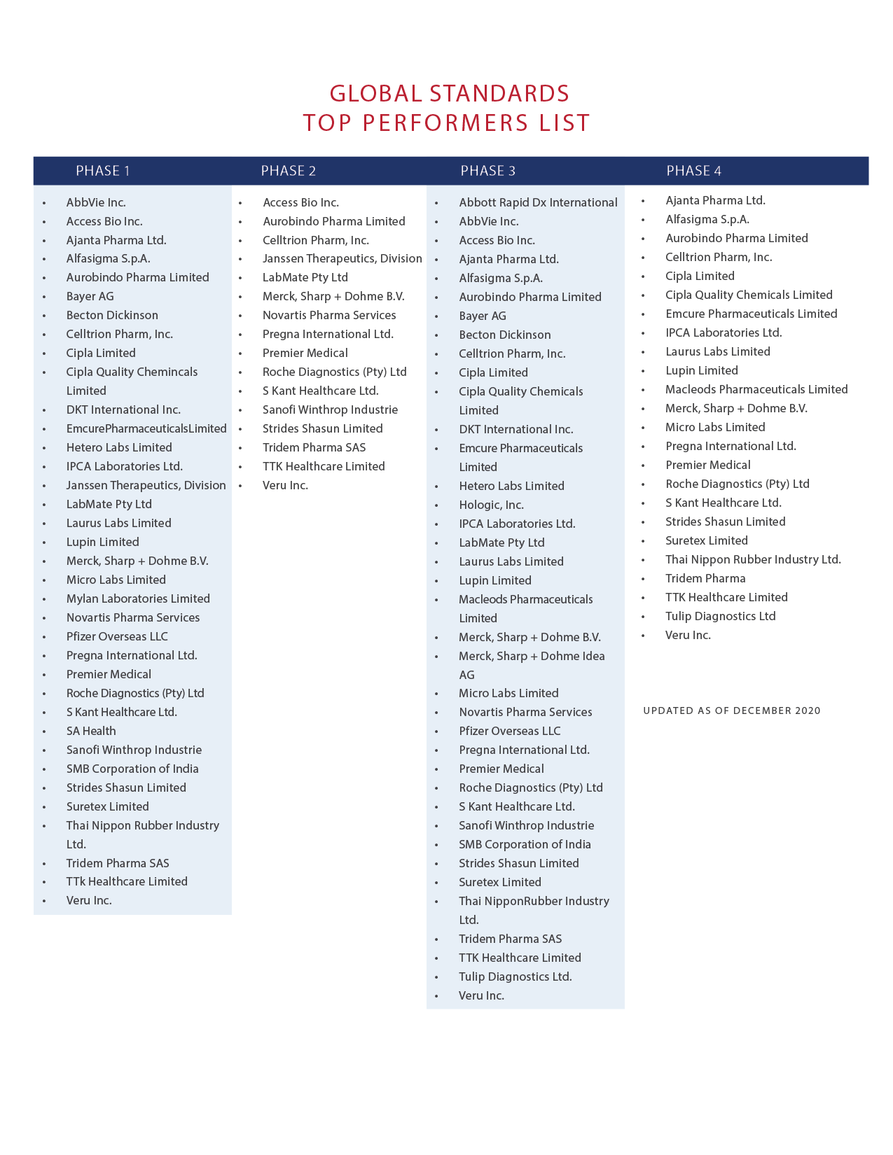 Global Standards Top Performers List | USAID Global Health Supply Chain ...