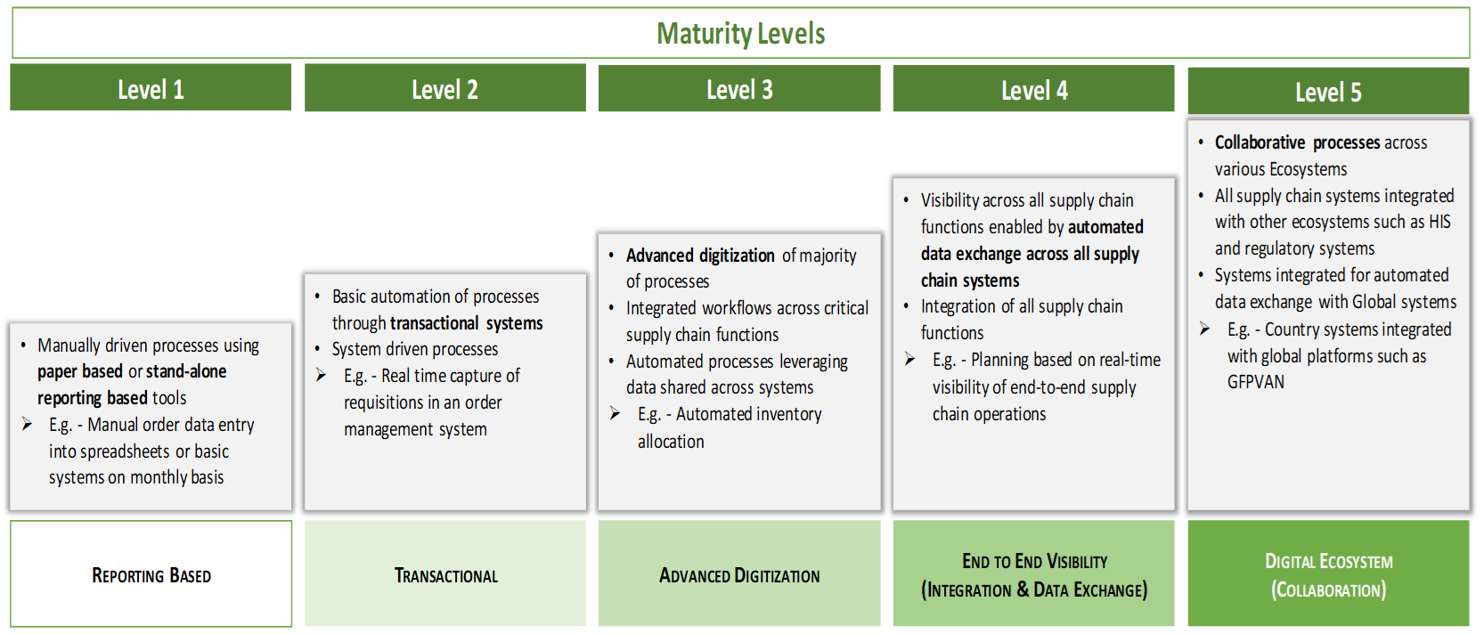Supply Chain Information System Maturity Model | USAID Global Health ...